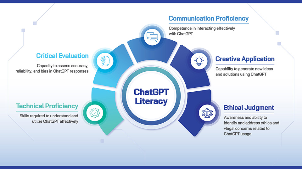 Essential Competency in the AI Era: Development and Validation of the ChatGPT Literacy Scale ...