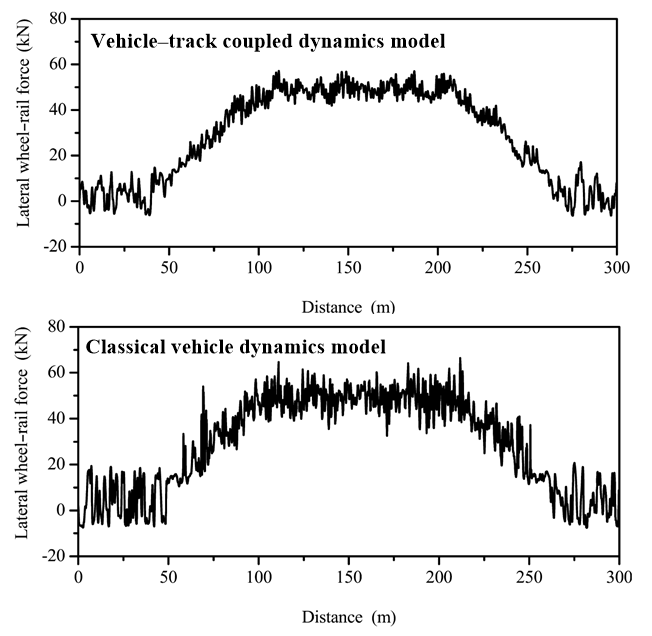 Fundamentals of vehicle–track coupled dynamics | Times Higher Education
