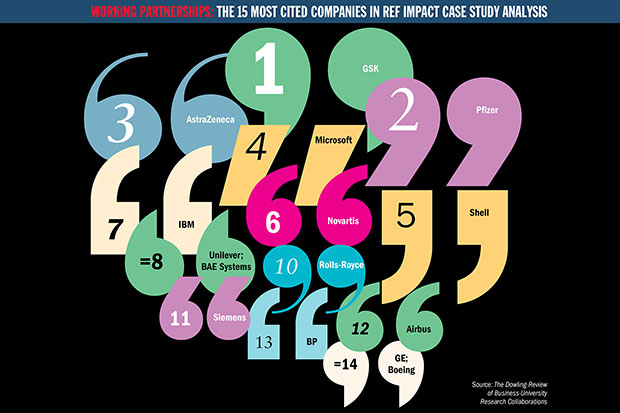 15 most cited companies in REF impact case study analysis | Times ...