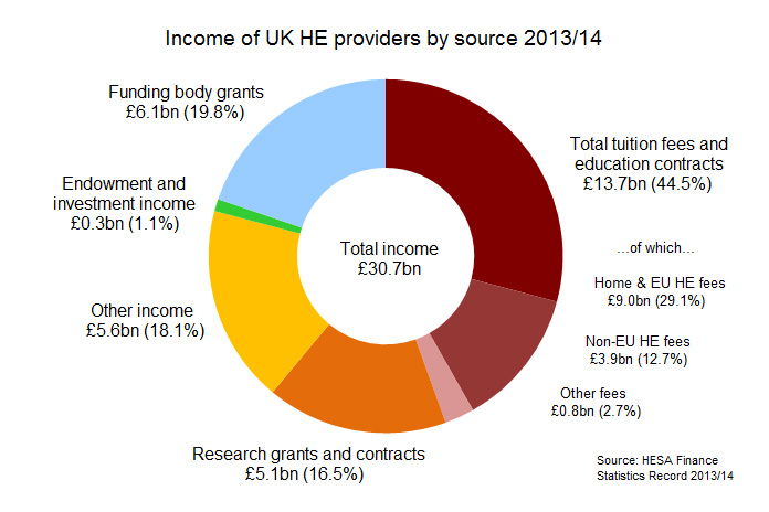 Overseas fee income grows again as share of total | Times Higher ...