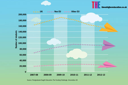 First-year taught postgraduate student numbers 2007-13 | Times Higher ...