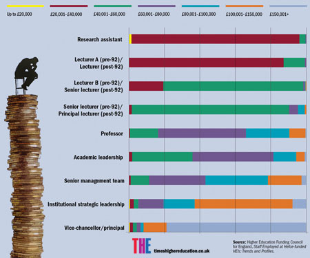 Salaries by academic rank | Times Higher Education (THE)