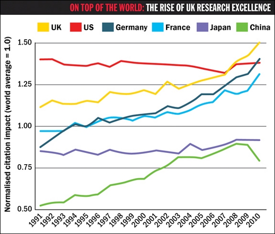Industry urged to back UK research | Times Higher Education (THE)