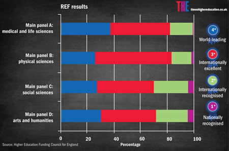 REF 2014: who gave best performance? | Times Higher Education (THE)