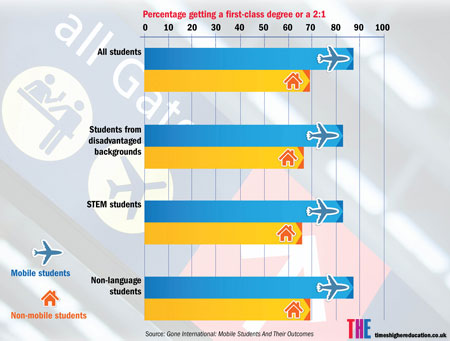 Mobile students get top marks | Times Higher Education (THE)