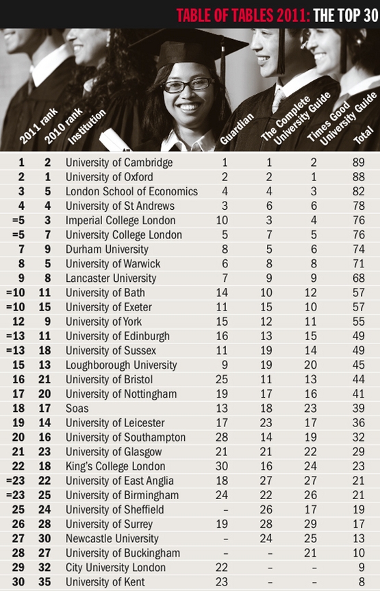 Cambridge pips Oxford to the post in fourth annual 'Table of tables ...