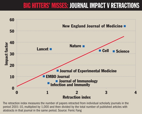 High-profile titles lead the field in number of retractions | Times ...