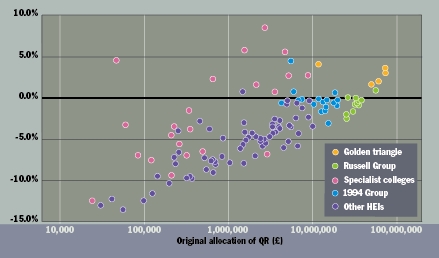 'Golden triangle' to win funding riches | Times Higher Education (THE)