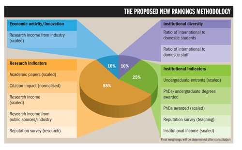 THE unveils broad, rigorous new rankings methodology | Times Higher ...