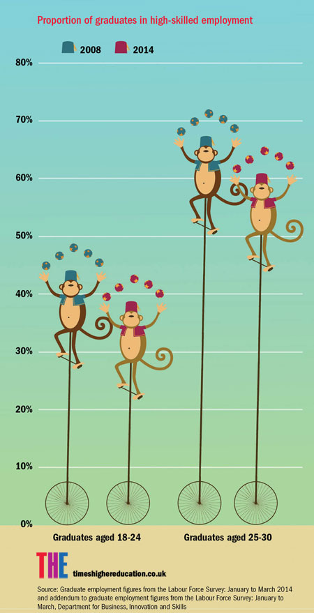 Skilled graduate jobs are harder to find | Times Higher Education (THE)