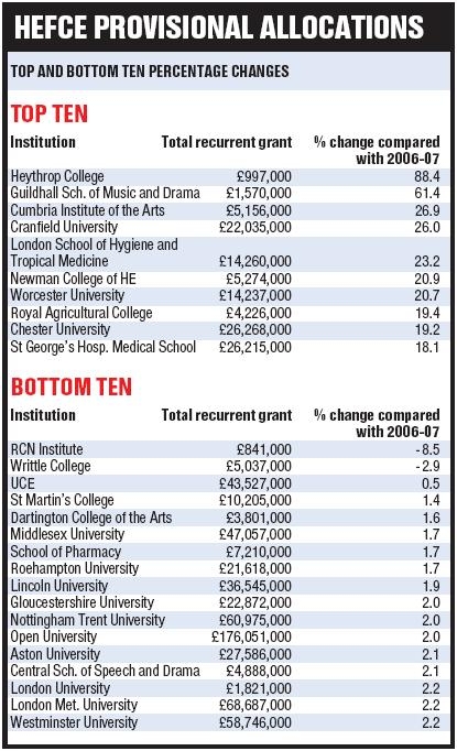 £431m to boost student numbers | Times Higher Education (THE)