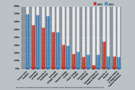 Top 10 Wellcome trust grant-funded institutions | Times Higher ...