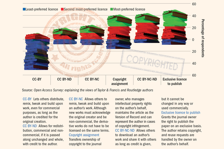 Publishing and copyright licences: academics opt to keep control ...