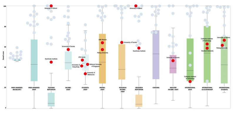World University Rankings 2018: even the elite need improvement in some ...