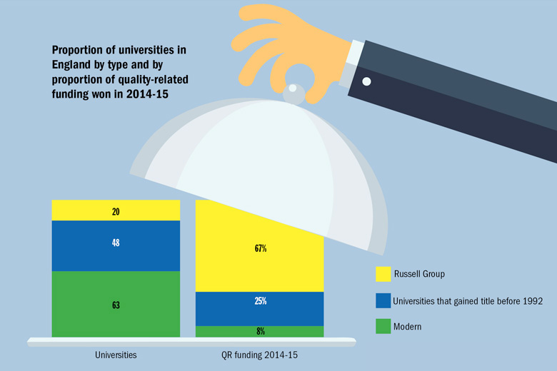 How Russell Group dominates research funding | THE News