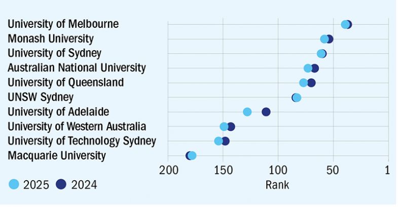 World University Rankings 2025: Australia stands on precipice