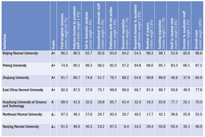 China Subject Ratings 2023: methodology | Times Higher Education (THE)
