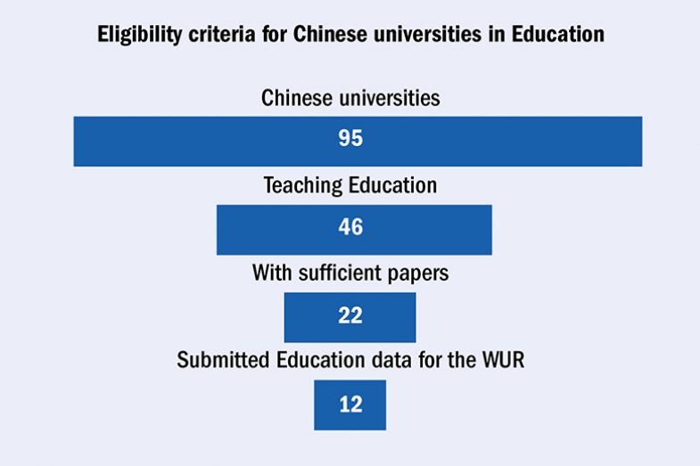 China Subject Ratings 2023: methodology | Times Higher Education (THE)