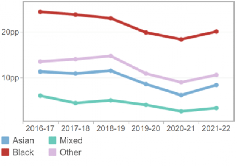 Focus on intersectionality won’t close UK’s degree-awarding gaps