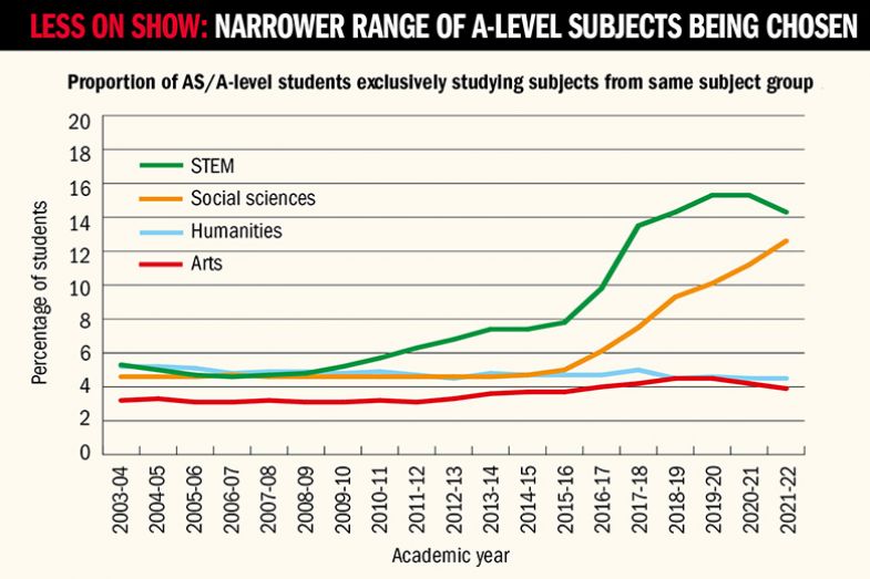 Narrowing A-level choices limit students’ university options