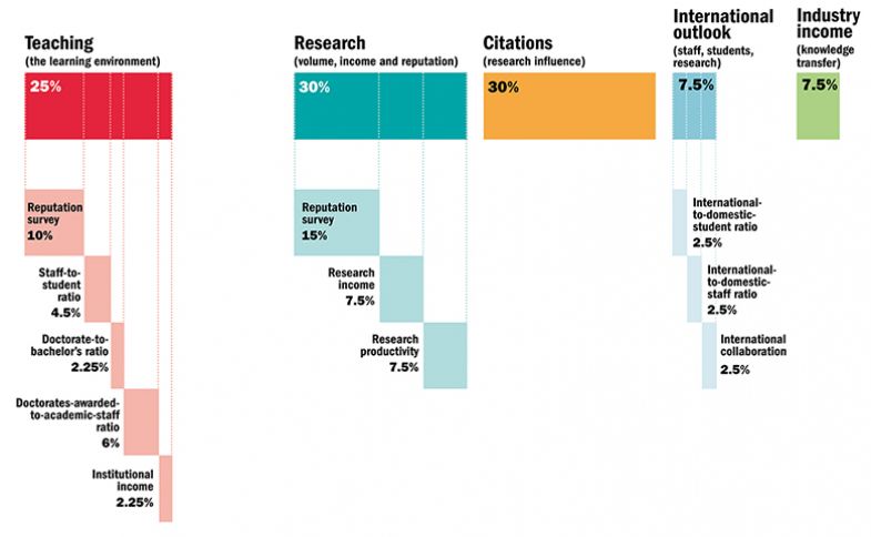 THE Asia-Pacific University Rankings 2018: methodology | Times Higher ...