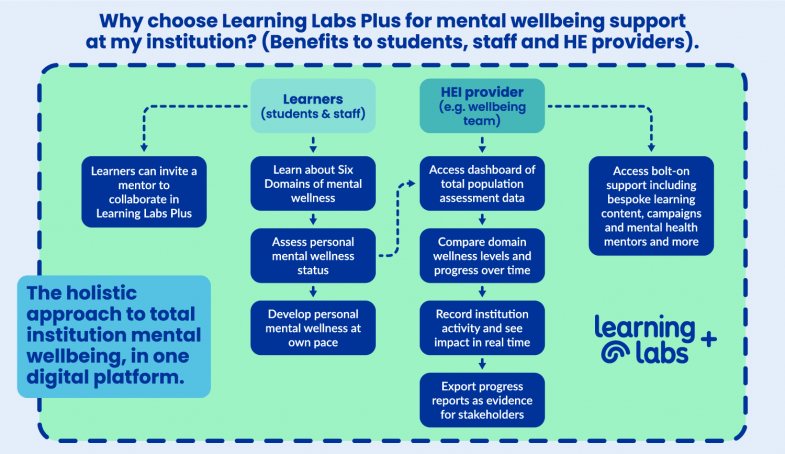 Why choose Learning Labs for your university’s mental wellbeing support ...