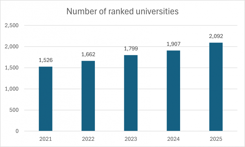 Largest university ranking ever