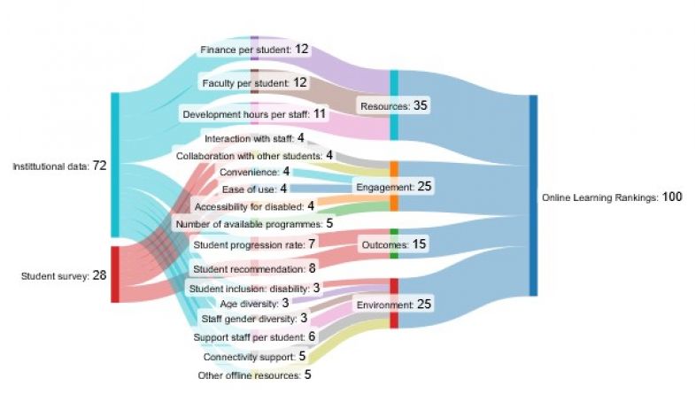 Online Learning Rankings 2024: methodology | Times Higher Education (THE)