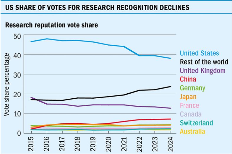 World University Rankings 2025 key trends