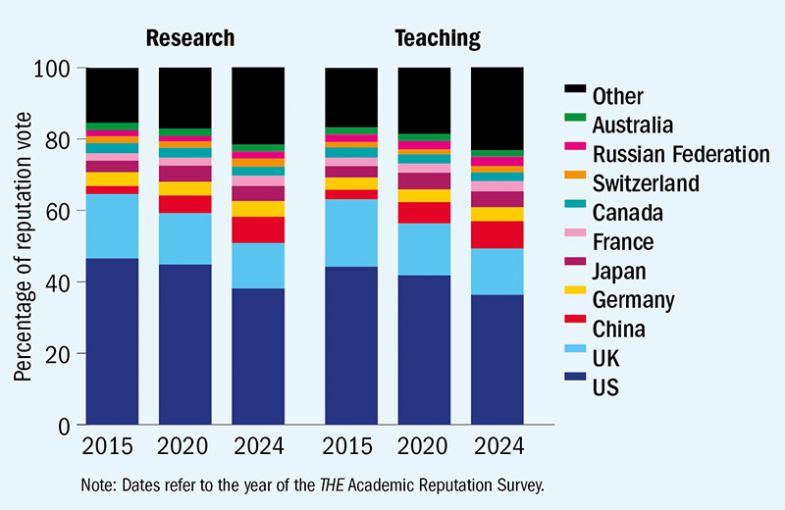 World University Rankings 2025: results announced