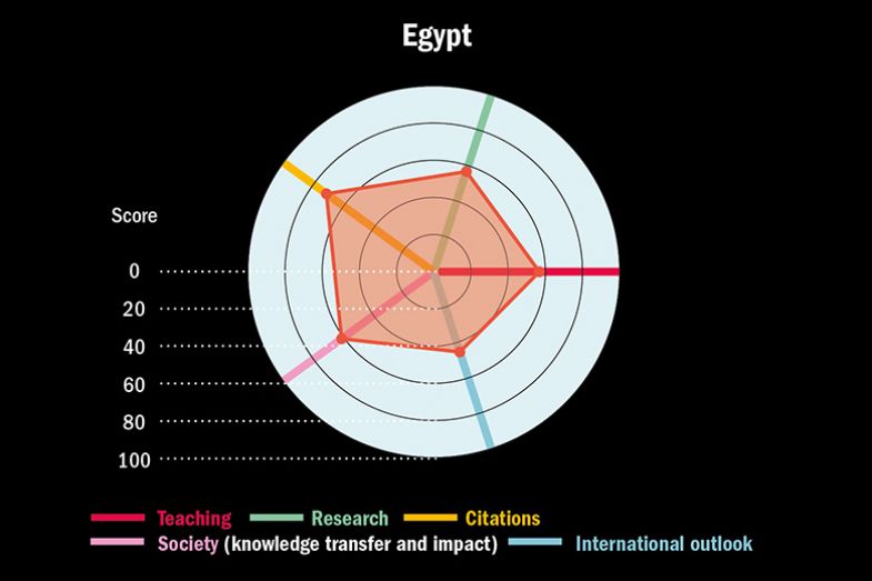 Arab University Rankings 2022: country breakdown | Times Higher ...