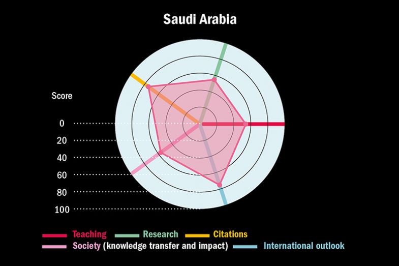 Arab University Rankings 2022: country breakdown | Times Higher ...