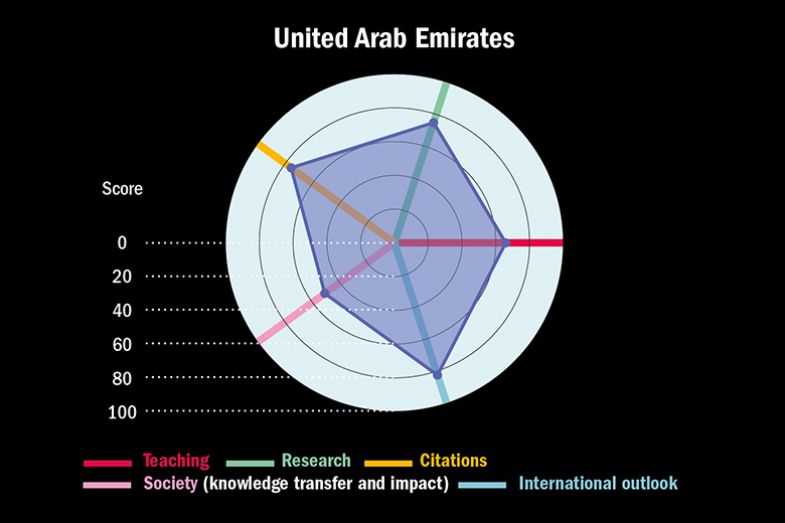 Arab University Rankings 2022: country breakdown | Times Higher ...