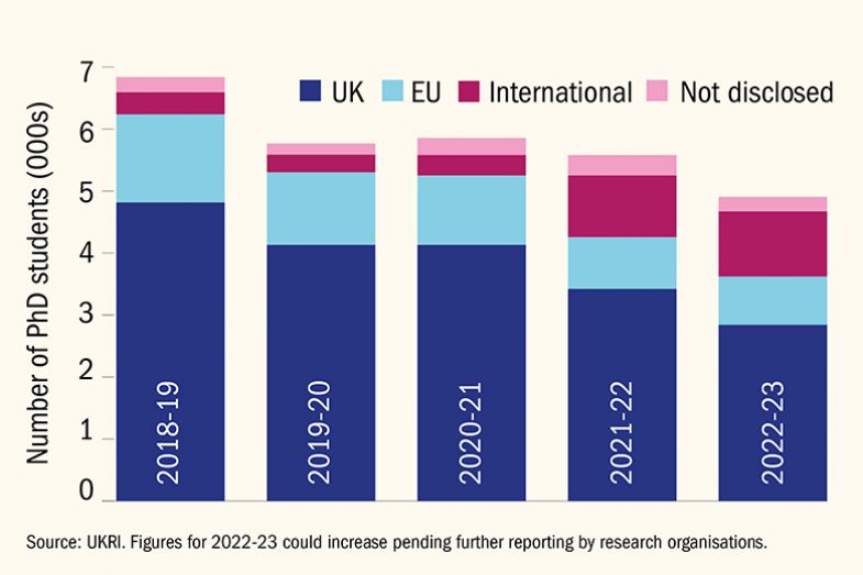 UK students squeezed out as PhD funding shrinks | Times Higher ...