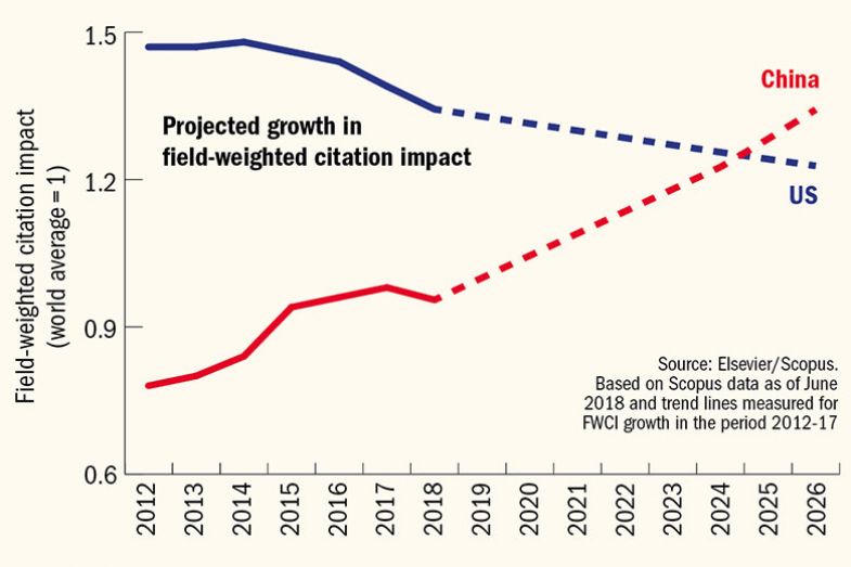 China could overtake US on research impact by mid-2020s | Times Higher ...