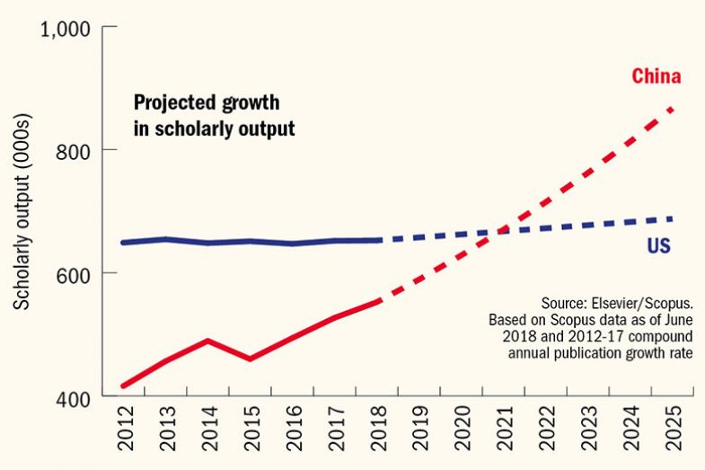 China could overtake US on research impact by mid-2020s | Times Higher ...