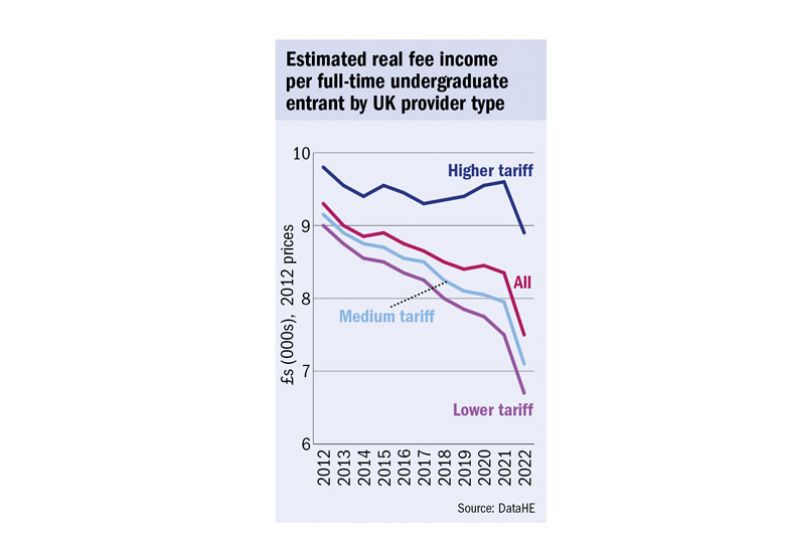 Overseas income boost wiped out by inflation Times Higher Education (THE)