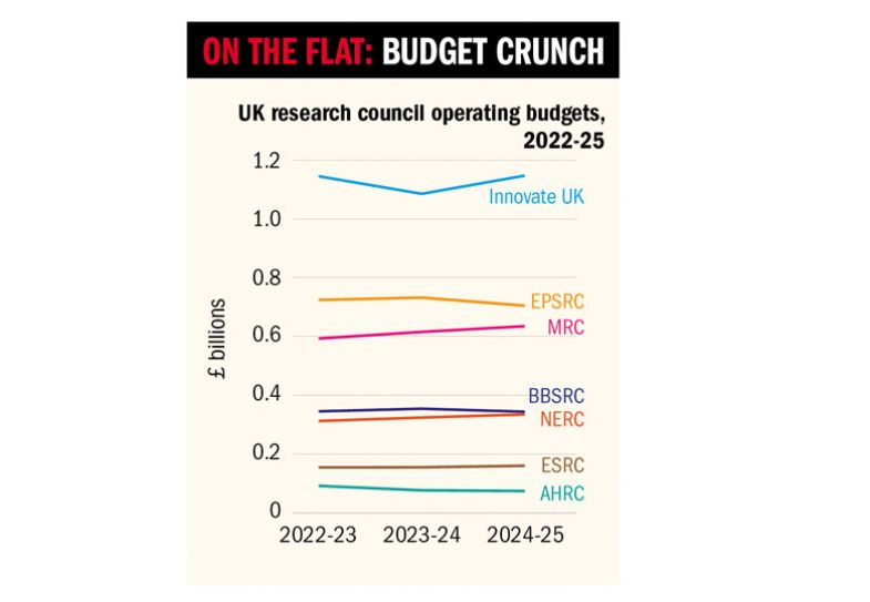 Some UK research council budgets falling | Times Higher Education (THE)