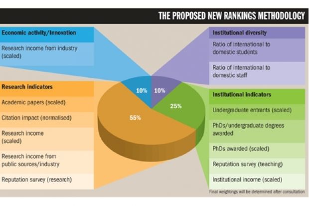 THE unveils broad, rigorous new rankings methodology | Times Higher ...
