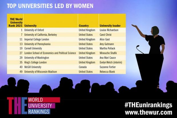 Women lead 20 percent of world’s top universities for first time ...