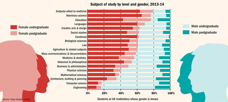 Gender breakdown at course level | Times Higher Education (THE)