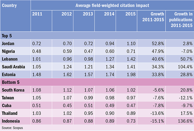 Top and bottom five countries for improving research | THE News