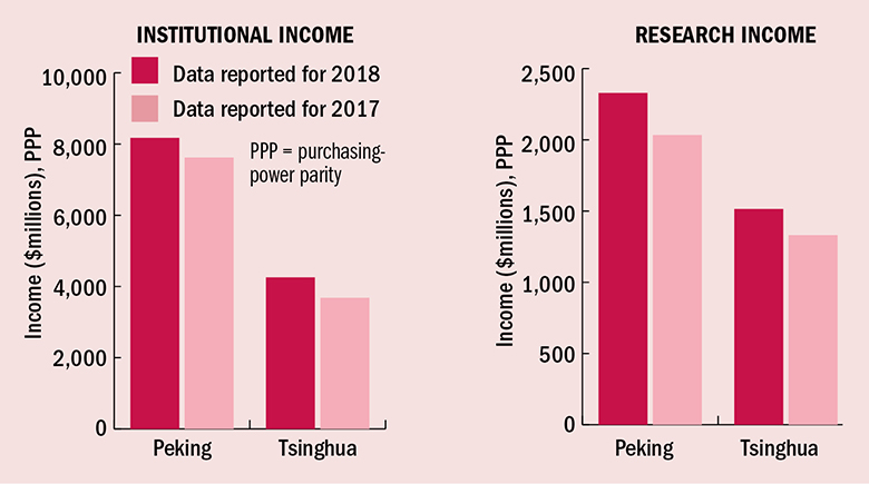 THE Asia University Rankings 2018: how did Tsinghua University claim ...